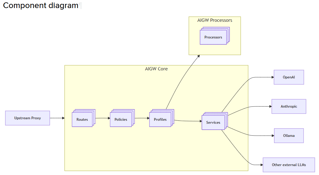 強化LLM應用效能與資安防護，F5推出容器化部署的AI閘道 | iThome